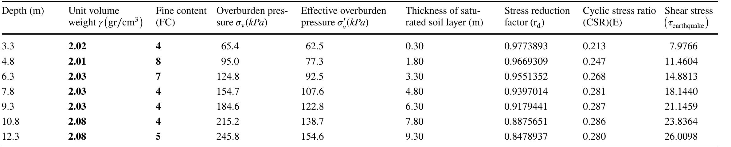 Input data table of soilengineering liquefaction analysis