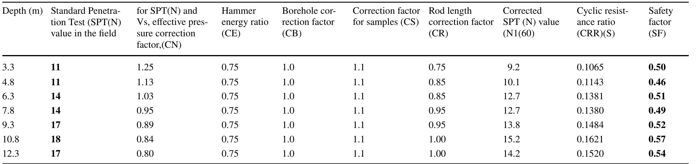 Input data table of soilengineering liquefaction analysis