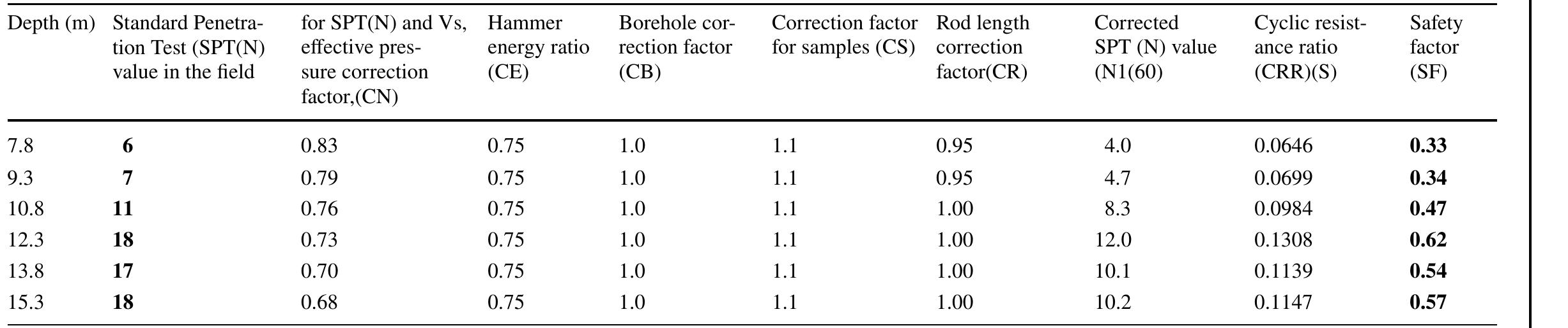 Input data table of soilengineering liquefaction analysis