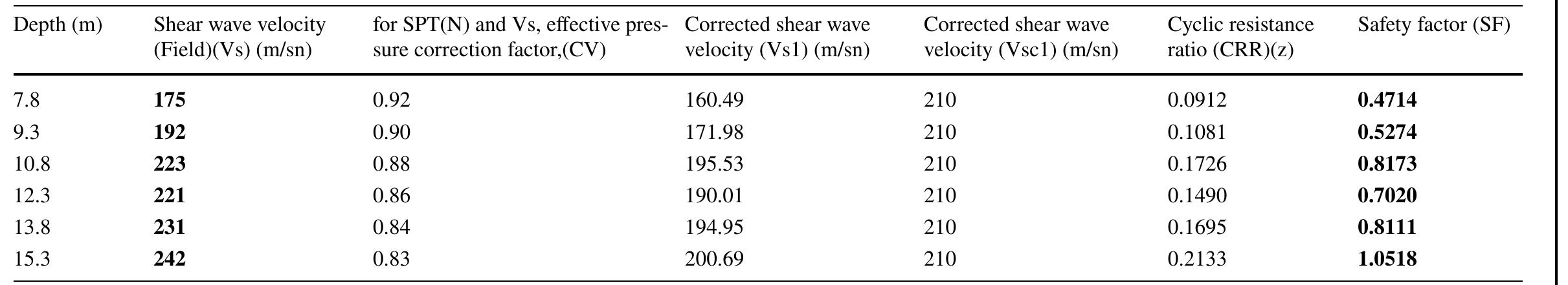Input data table of soilengineering liquefaction analysis