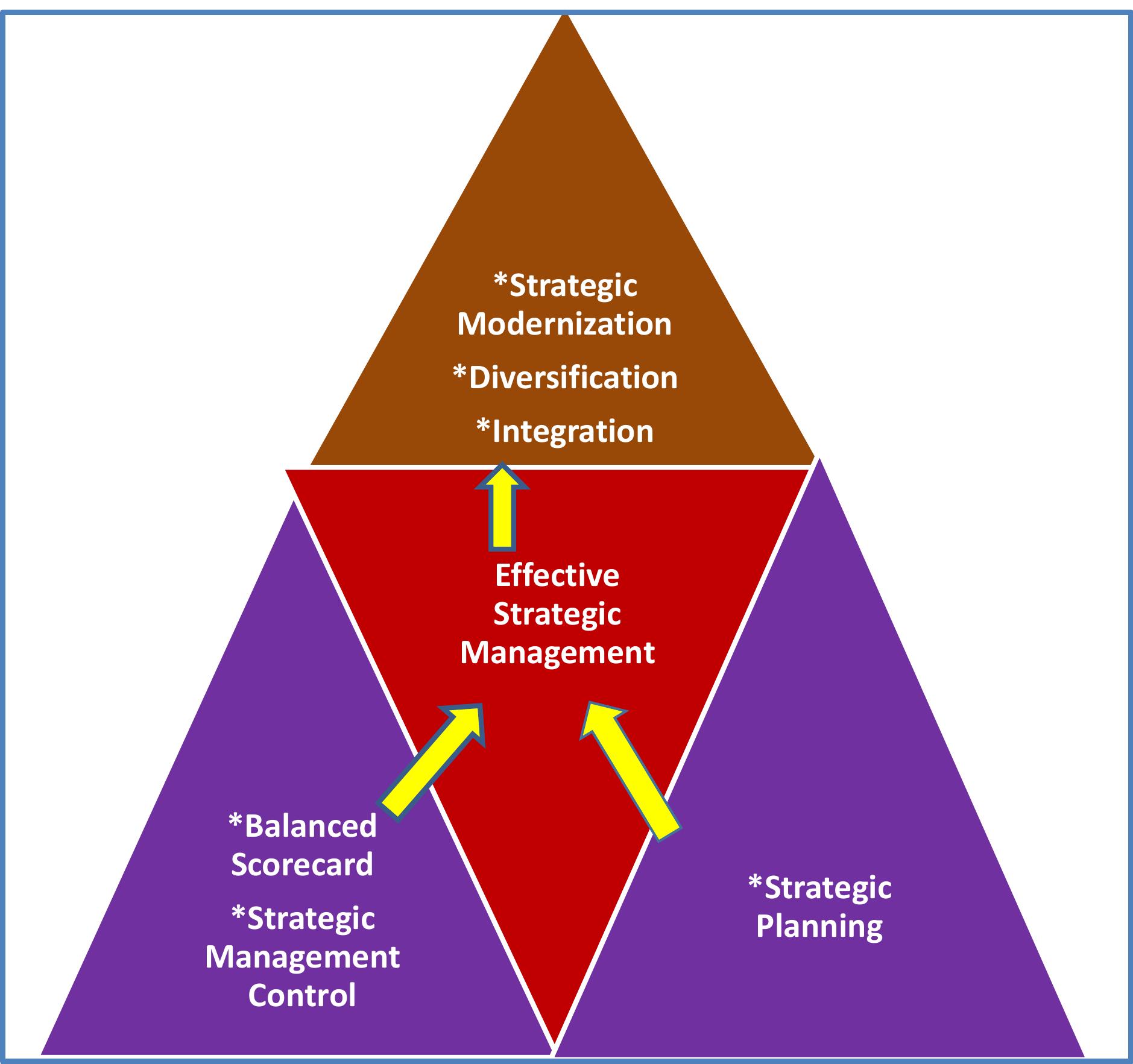 Illustration of effective strategic management framework