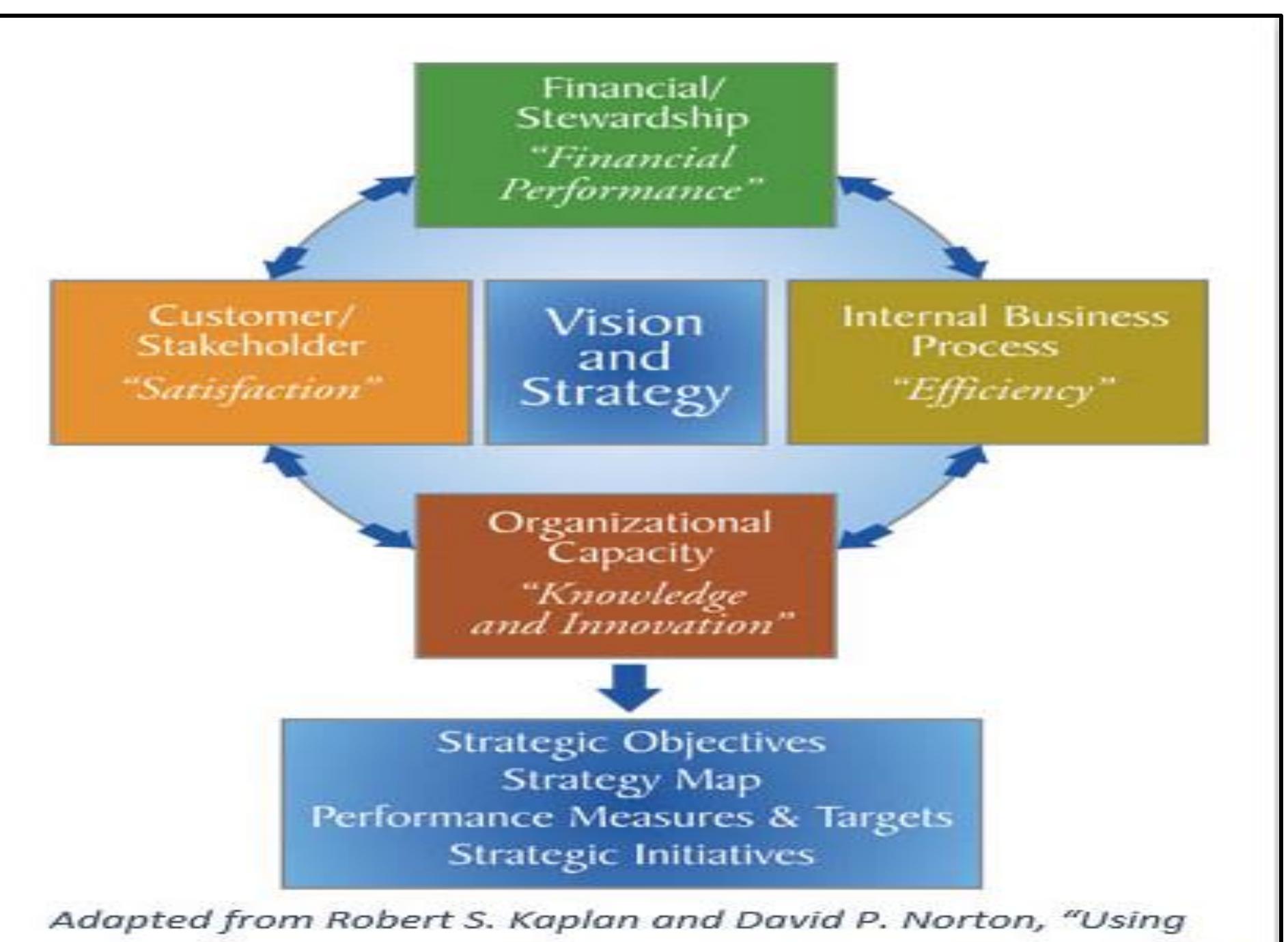 Illustration of balanced scorecard developed by kaplan