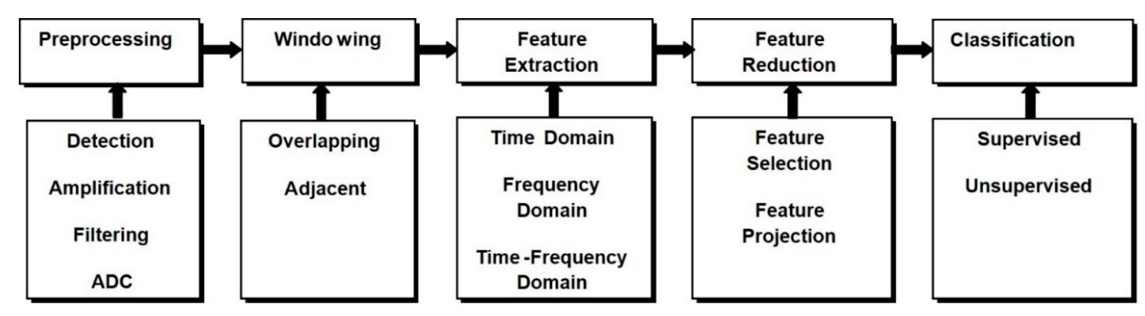 Eeg Signal Decoding Steps Eeg Decoding Is A