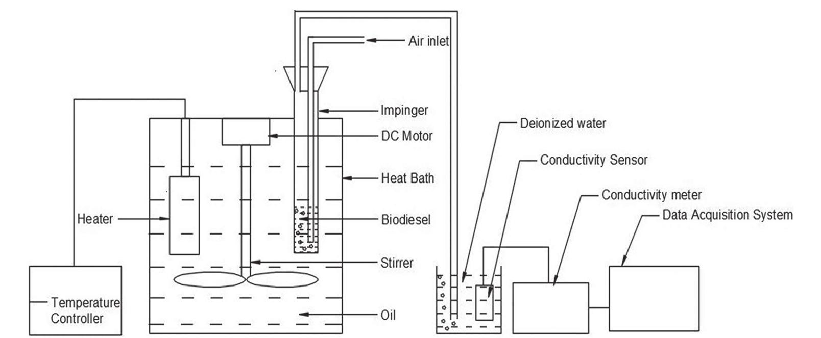 Schematic diagram of the oxidation stability measurement