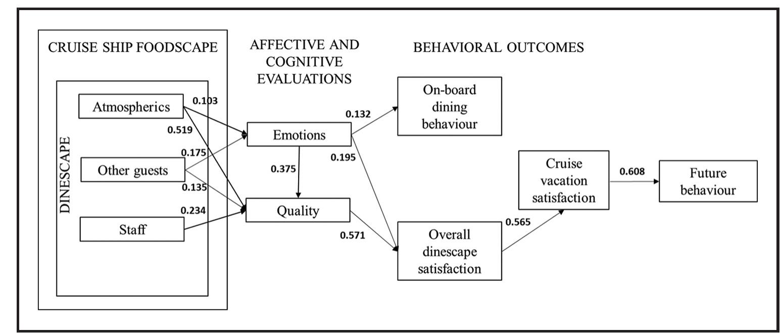 Figure 2 - from The impact of cruise ship dinescape on