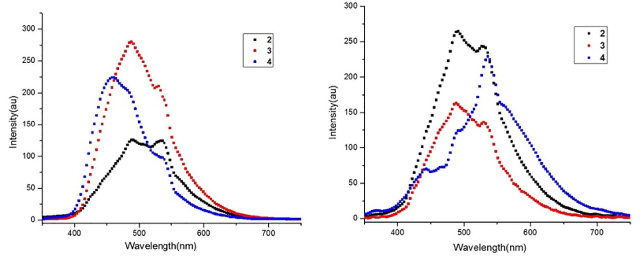 Solid-state fluorescence spectra of copper complexes 2—4