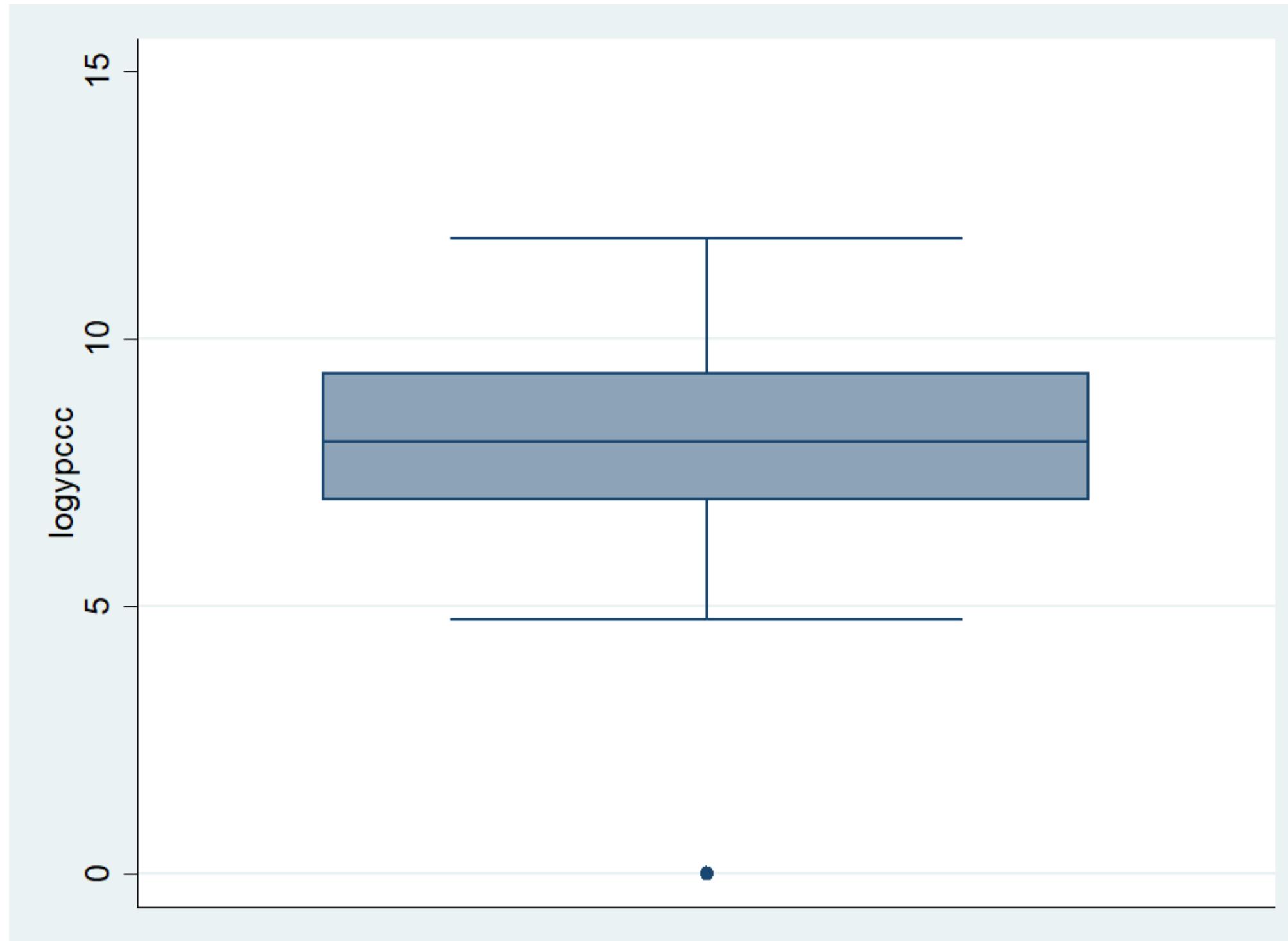 B1: the distribution of log (gdp per capita) with box