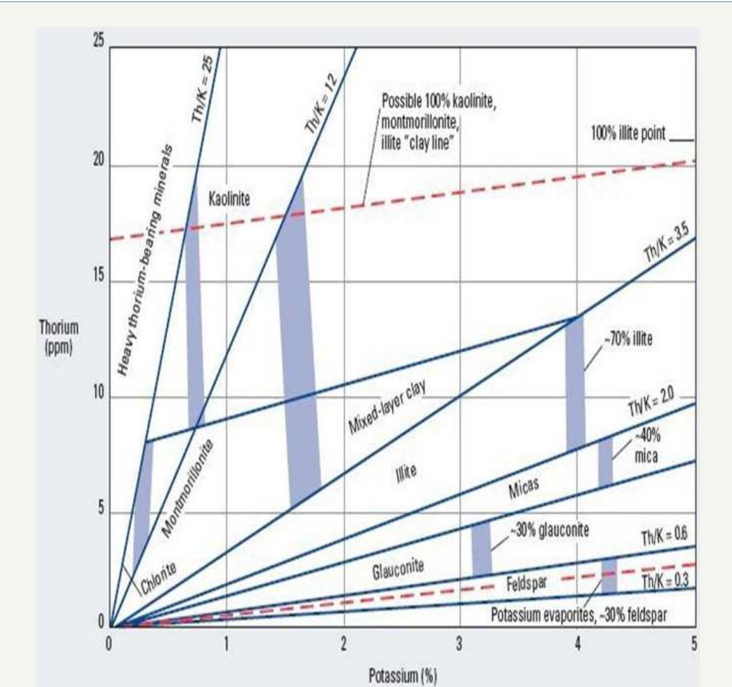 Log interpretation chart of the first cross plotting used to