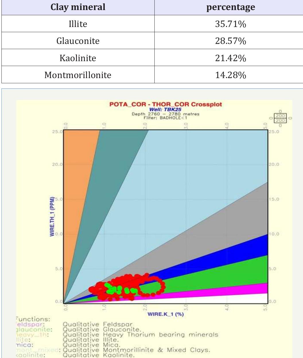 The first cross plot of thorium vs. potassium for depth