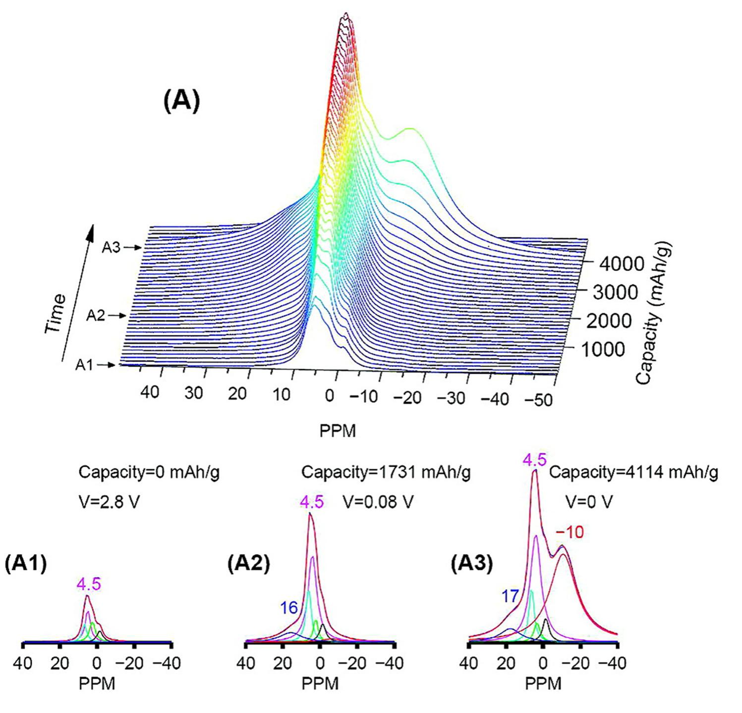 Insight into the evolution of the microstructures leading to
