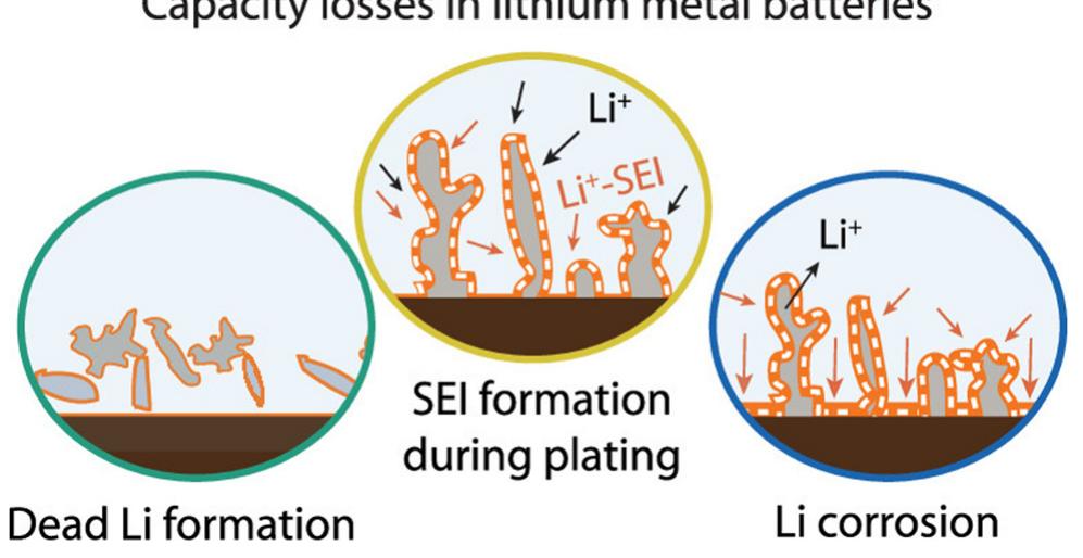 Lithium dendrite growth: schematic depicting the sei