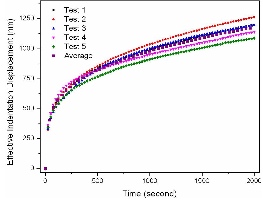 -2: typical indentation load versus holding time (h-f) mean