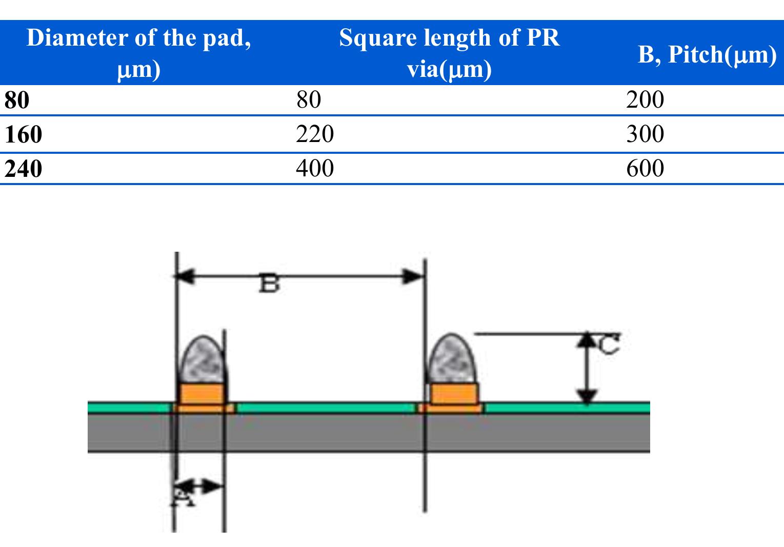 A.3 typical test vehicle design used in the wafer-level
