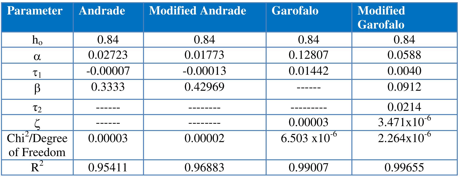 2: curve-fitting analysis of individual creep models for
