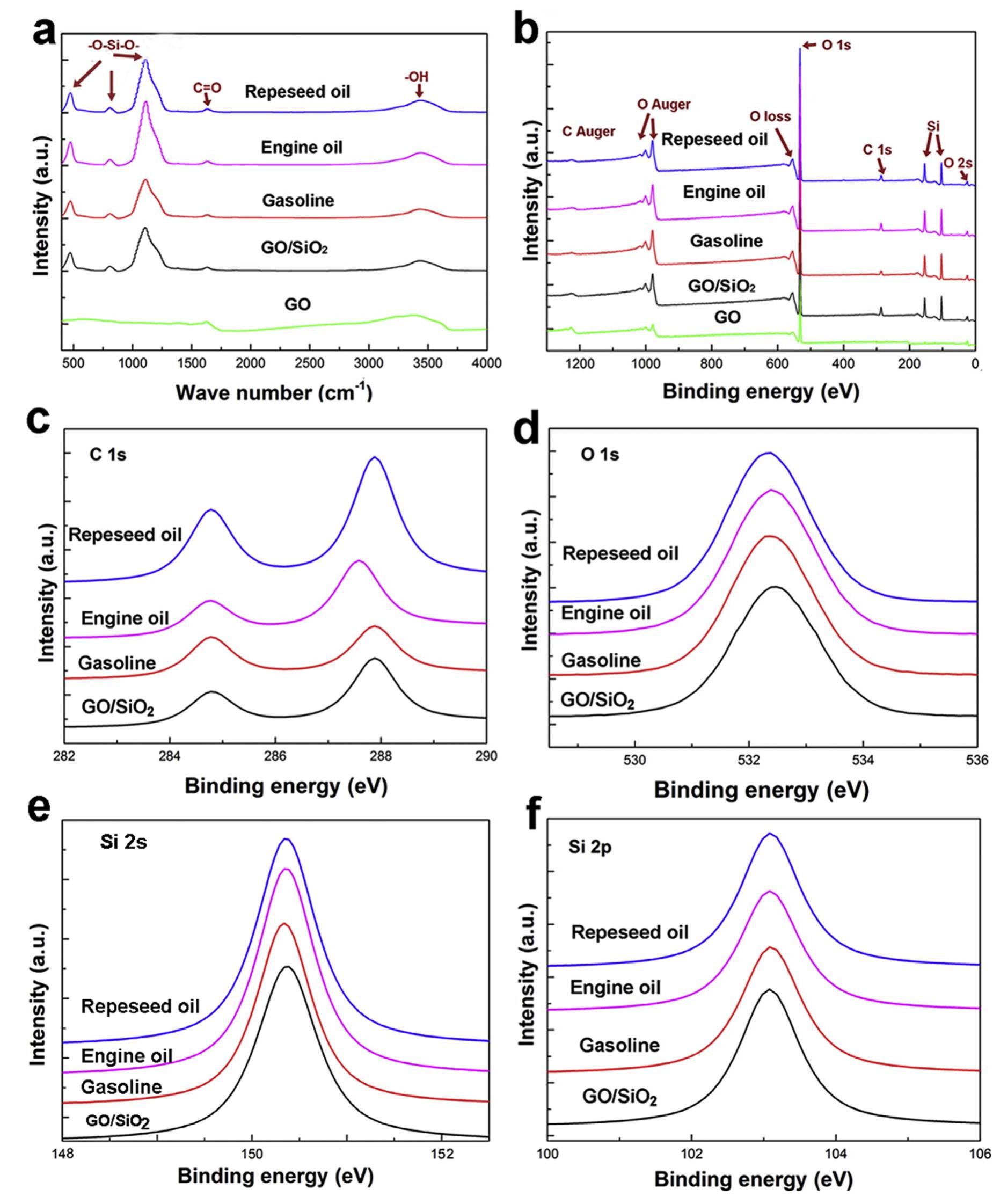 Composition analysis. (a) ftir spectra and (b) xps spectra