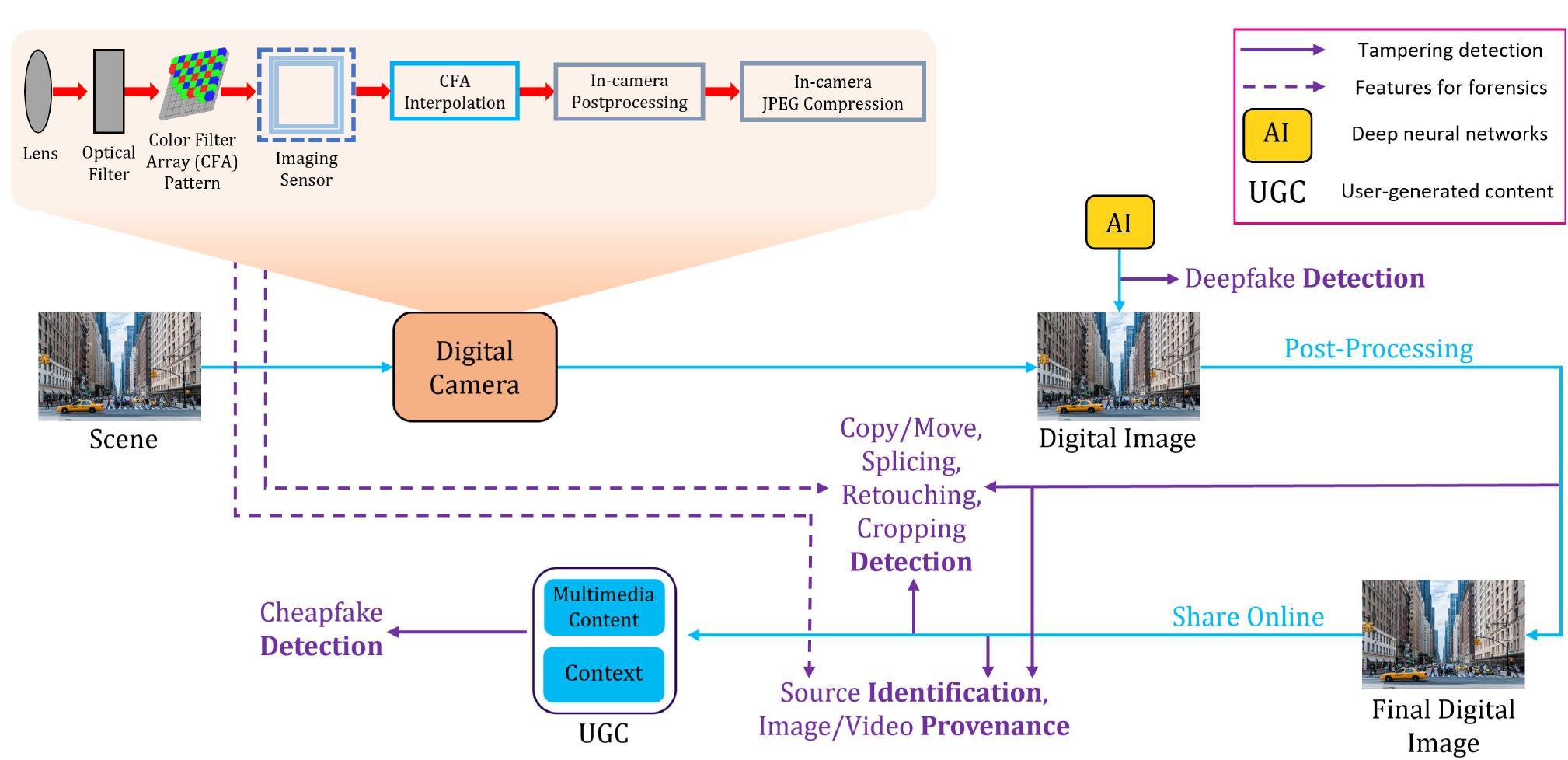 This figure illustrates the digital life-cycle of a visual