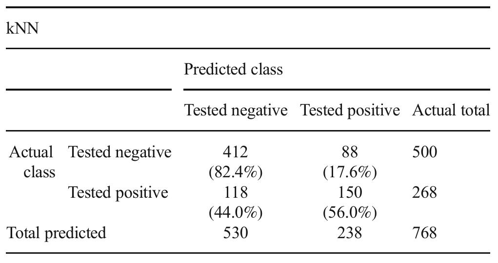 Confusion matrix for prediction of diabetes mellitus using