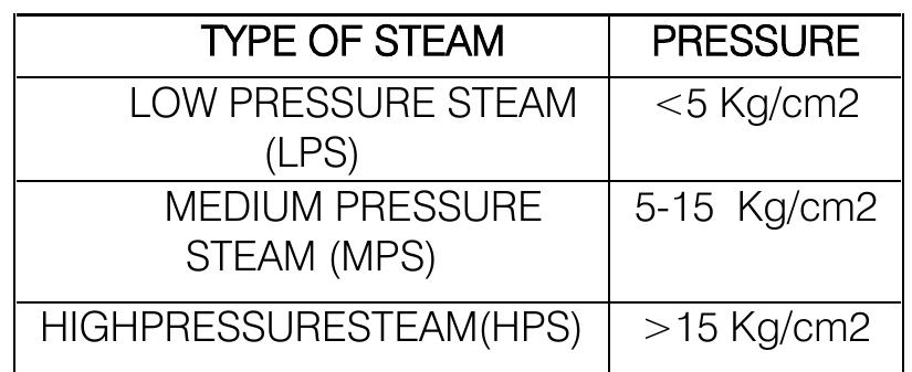 Types of steam based on pressure