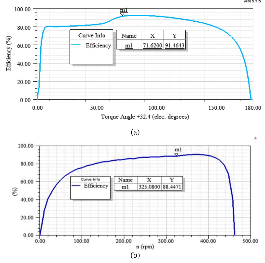 (a) axial flux efficiency vs torque (b)hub bldc motor