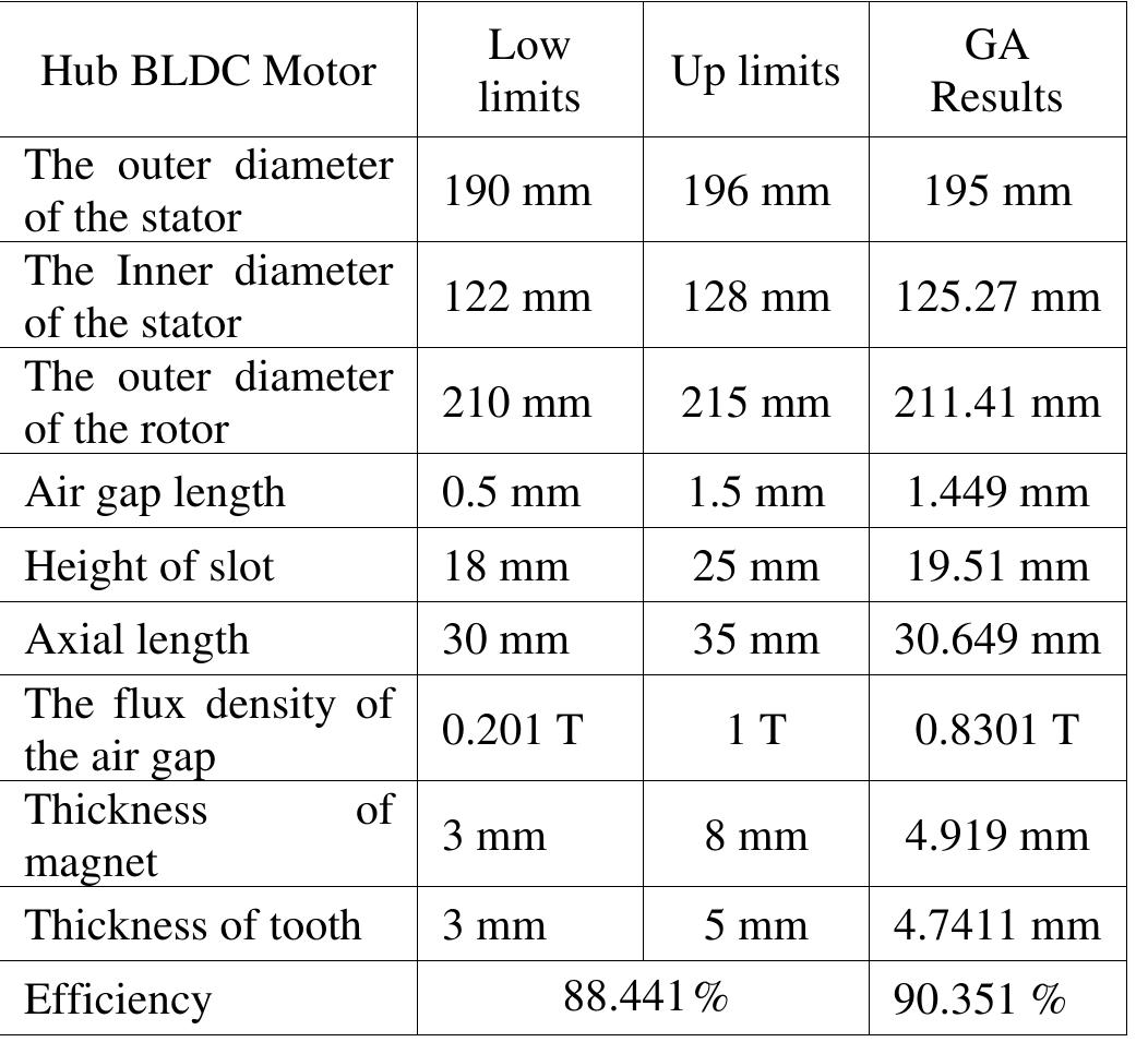 Axial flux bldc motor variables table 7: hub bldc motor