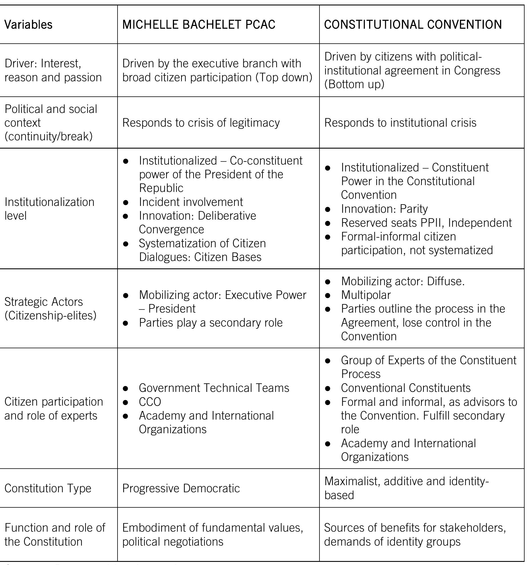 Conceptual comparative table of the stages of constitution