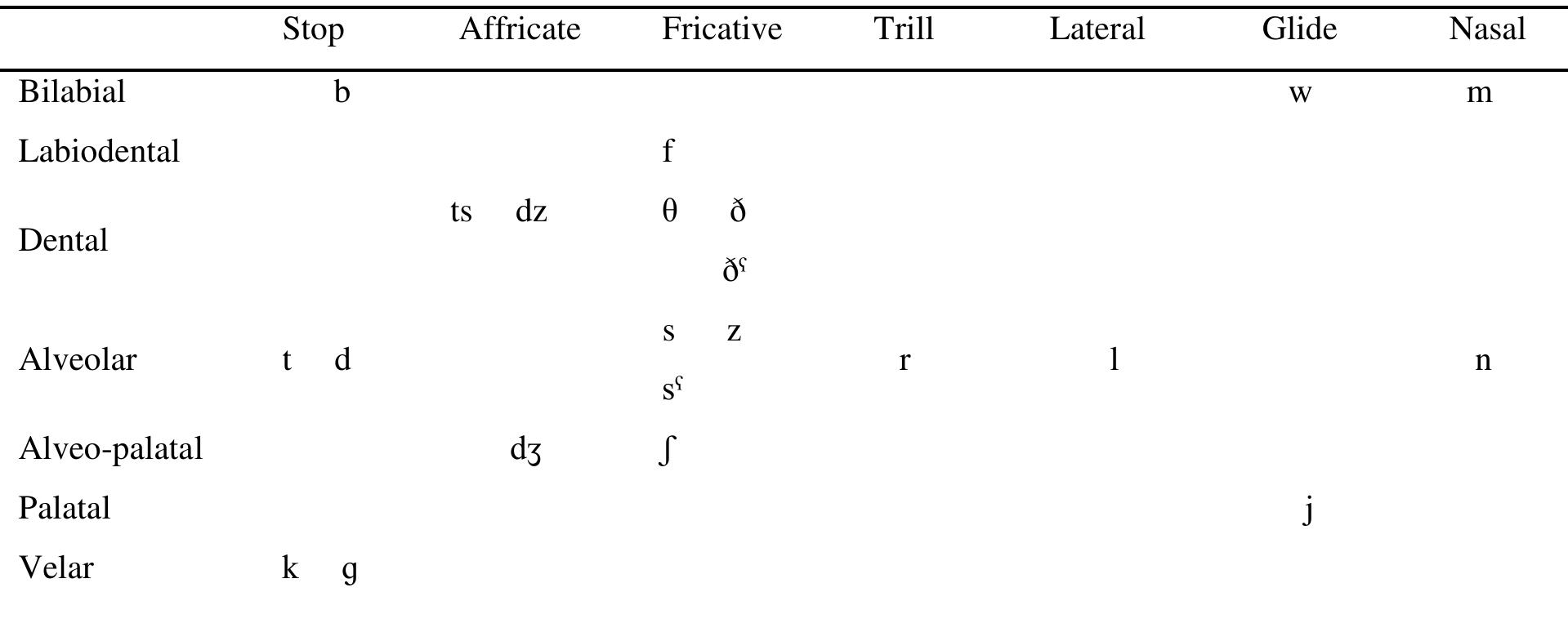 Manner and place of articulation of najdi arabic consonant