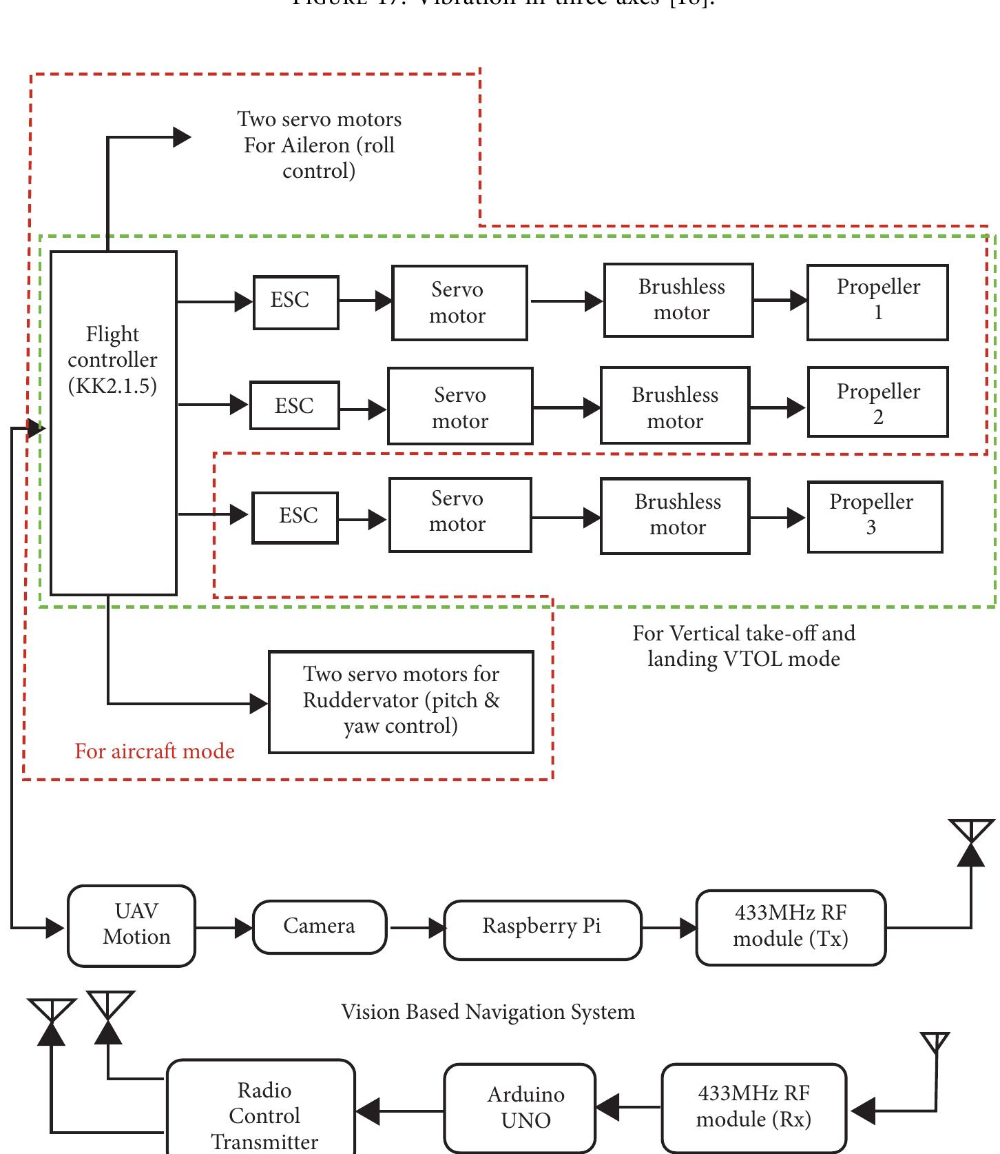 Figure 15 - from A Review on Vertical Take-Off and Landing
