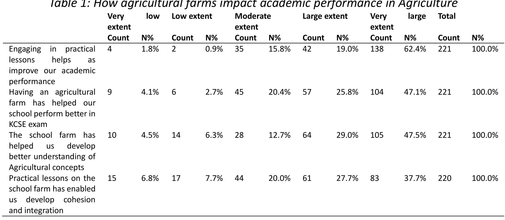 (PDF) Influence of school agricultural farms on academic performance in ...