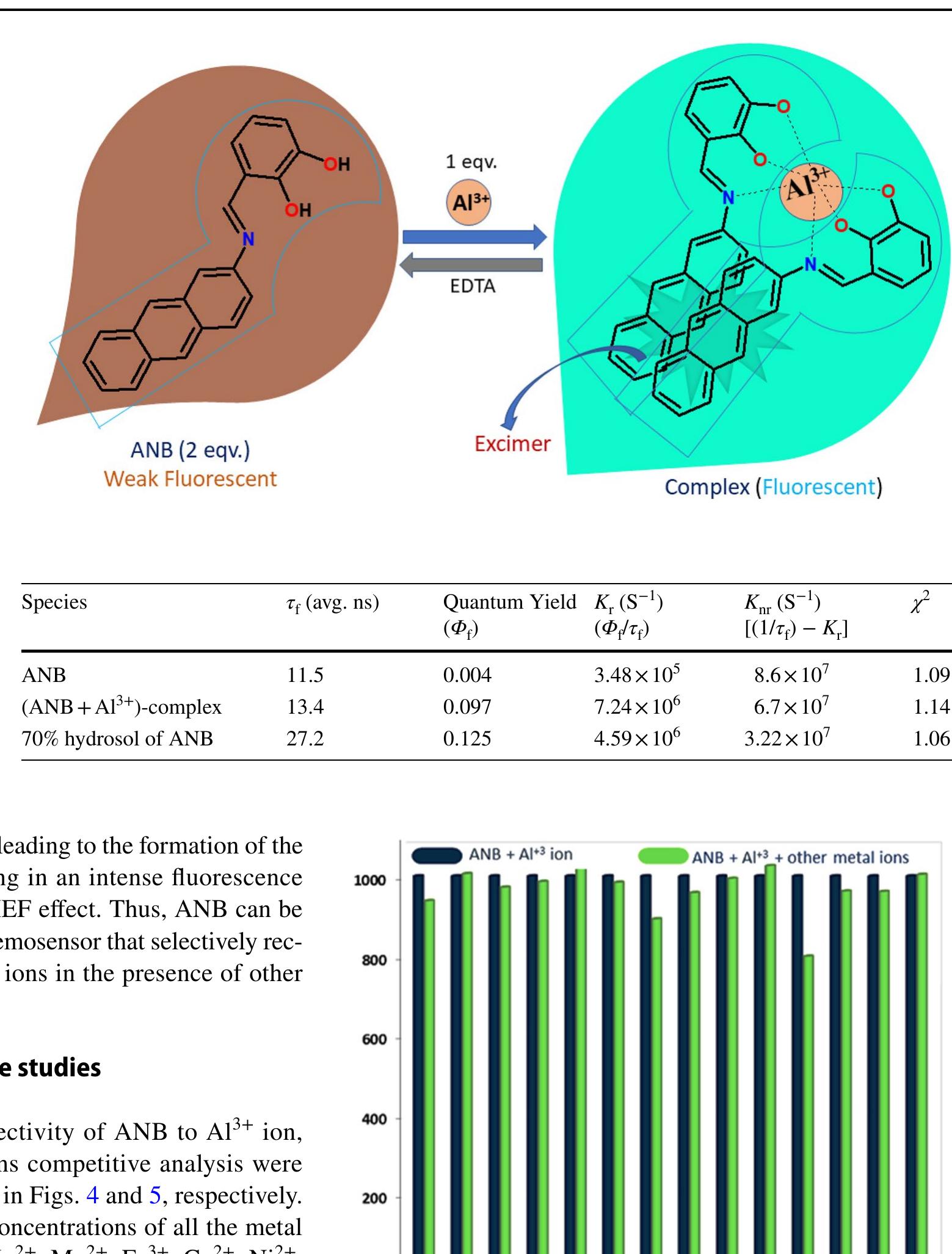 Bar diagram showing the comparison between fluorescence