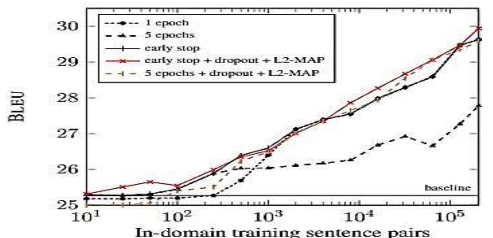 - bleu scores based on the epochs and training dataset.