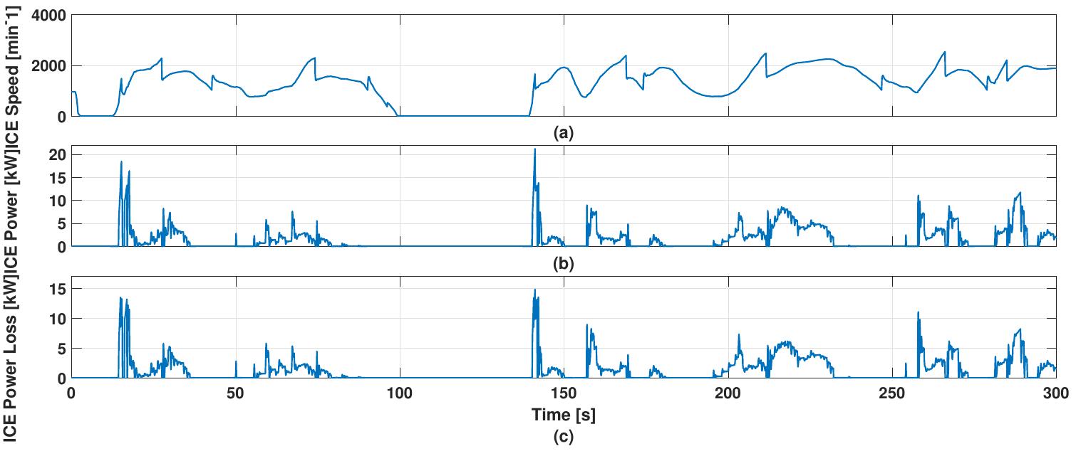 Engine outputs: (a) engine speed; (b) engine power; (c)