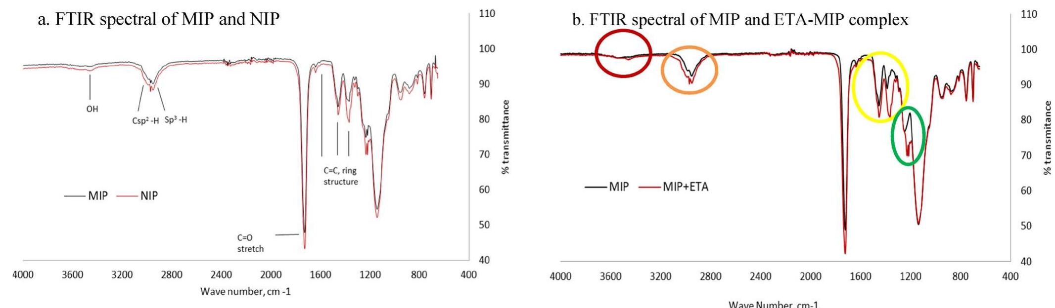 Ftir spectra of (a) comparison between the imprinted (mip)