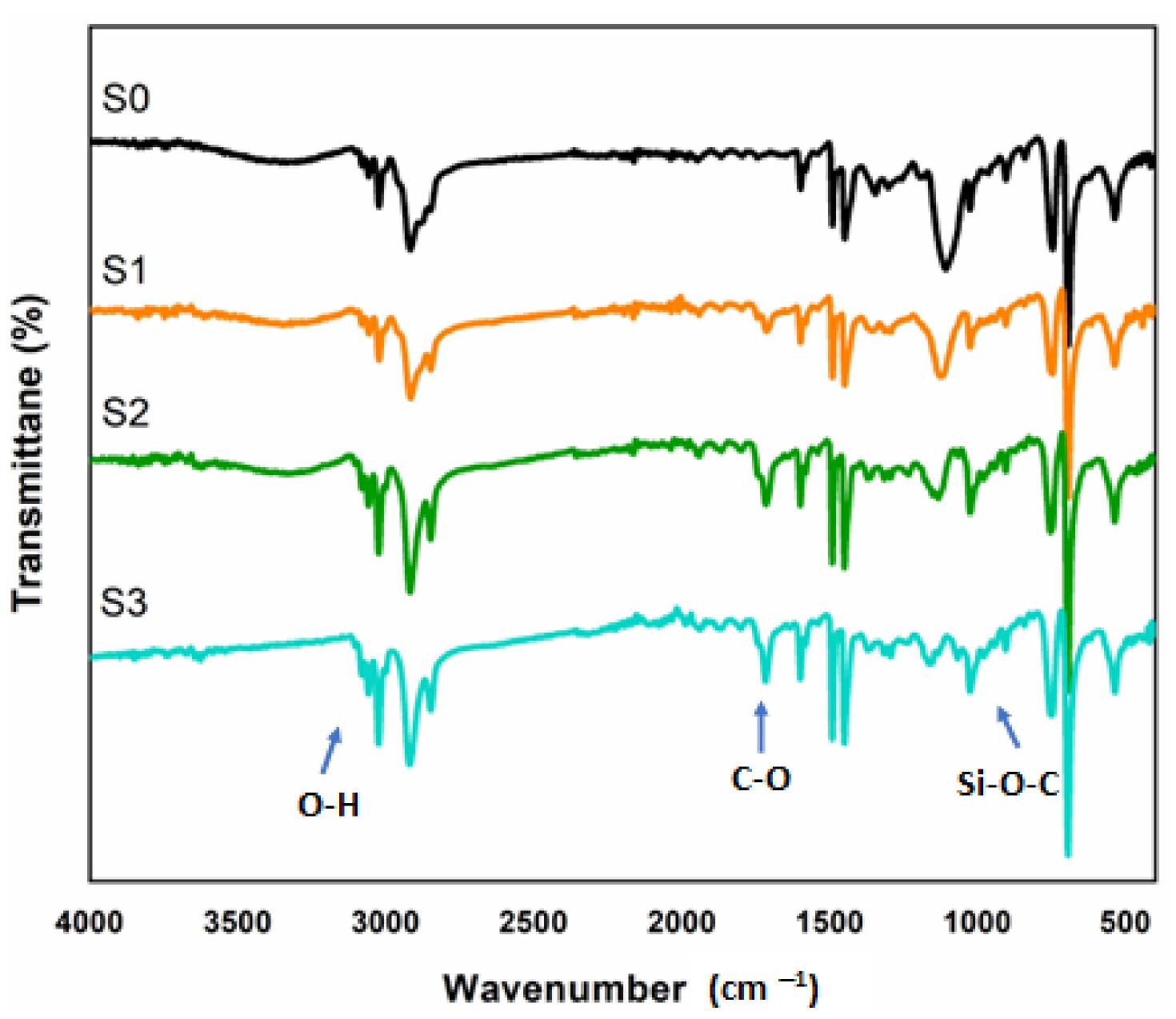 Ftir spectra of so (pristine ps), s1 (ps/1 wt.% m-