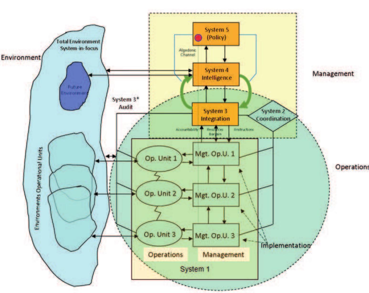 Viable system model, adapted from beer, 1981 (pérez rios,