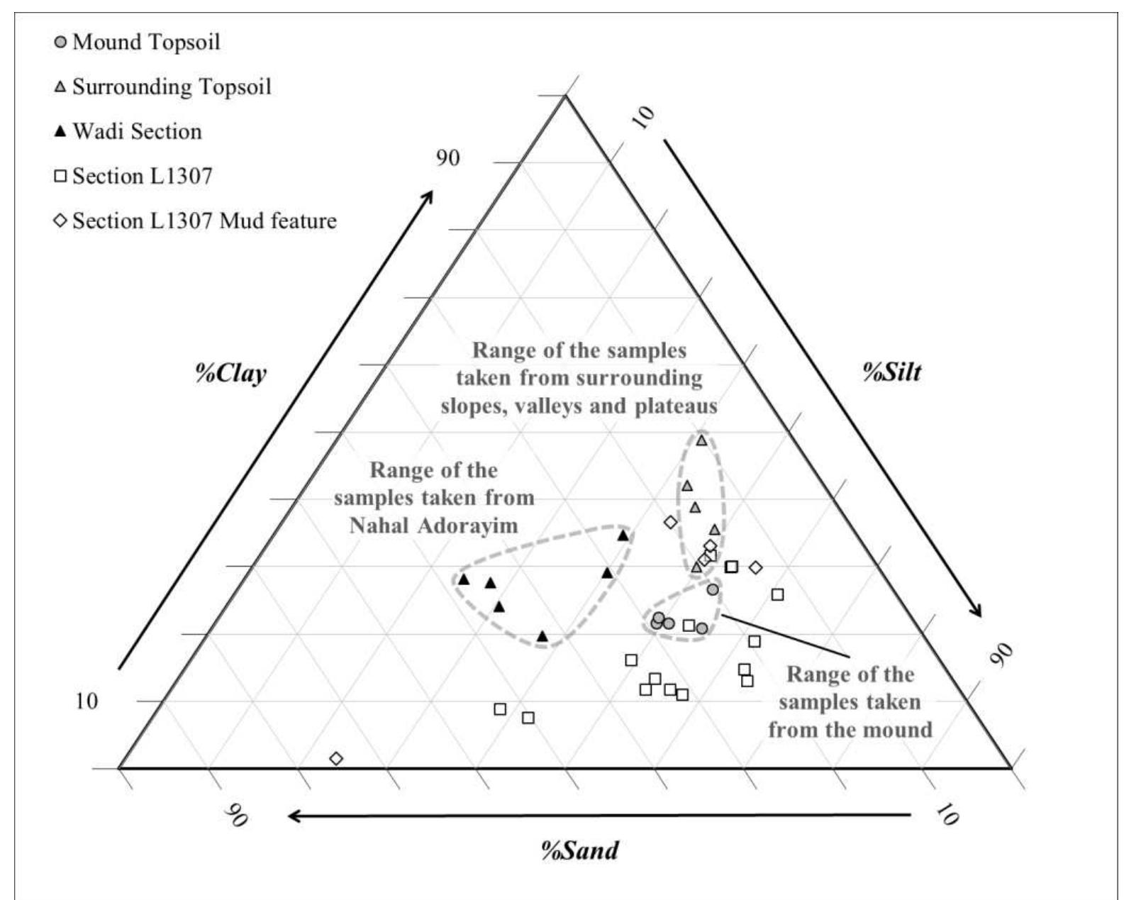 Soil texture triangle diagram for the samples collected on