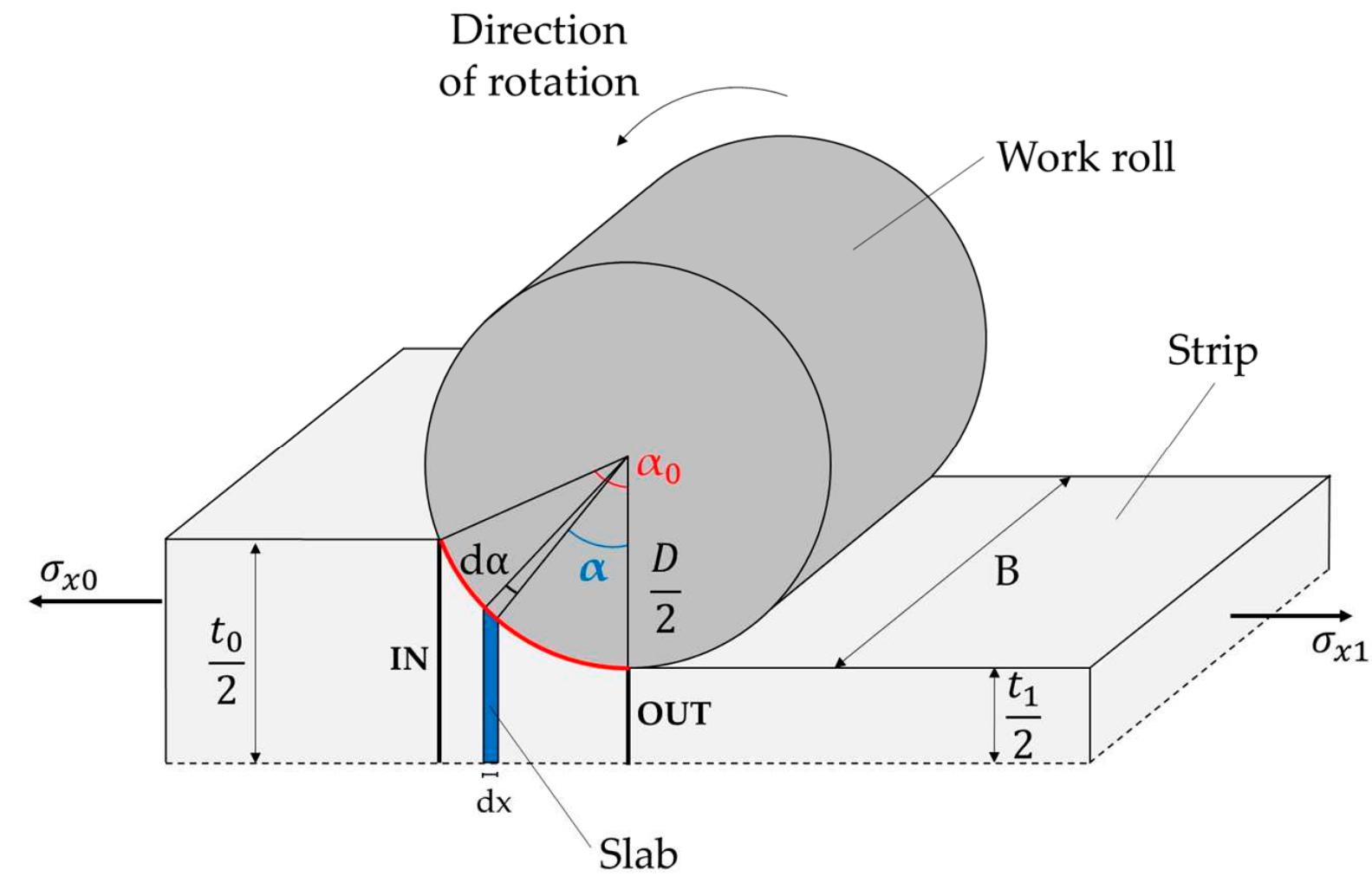 Analytical 2d plane strain model for the rolling process.