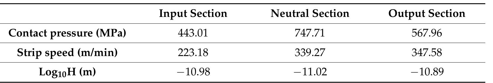 Contact pressure, strip speed, and hersey number h at the