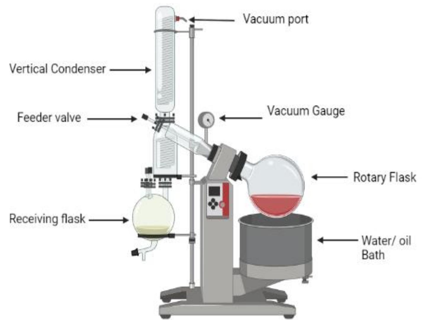 A labeled diagram of the rotary vacuum evaporator, adapted