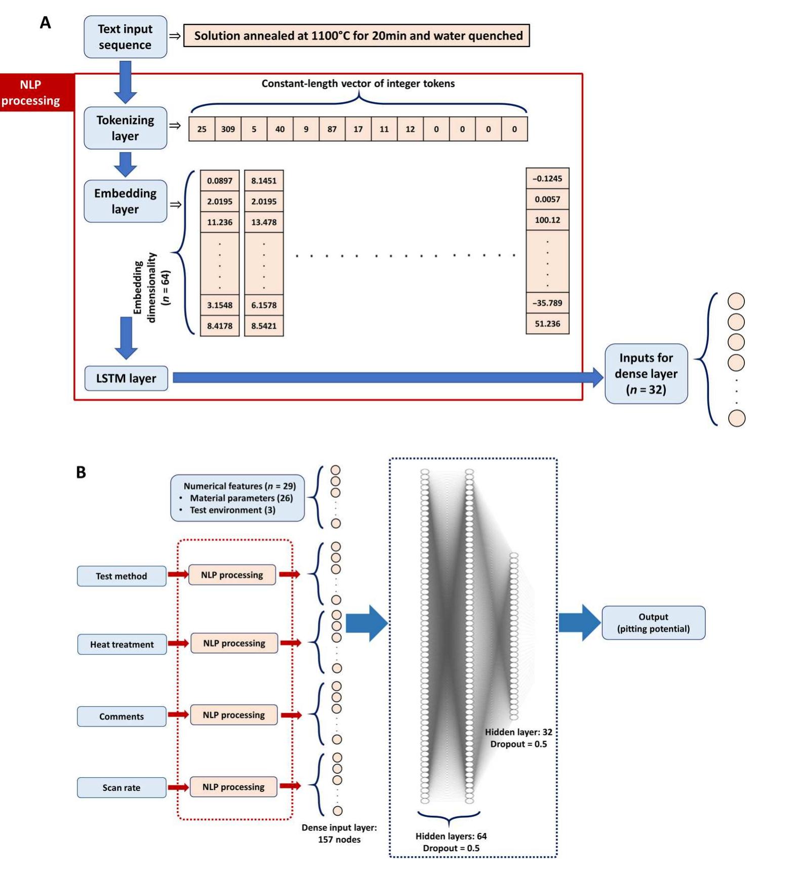 Process aware dnn model architecture. (a) schematic