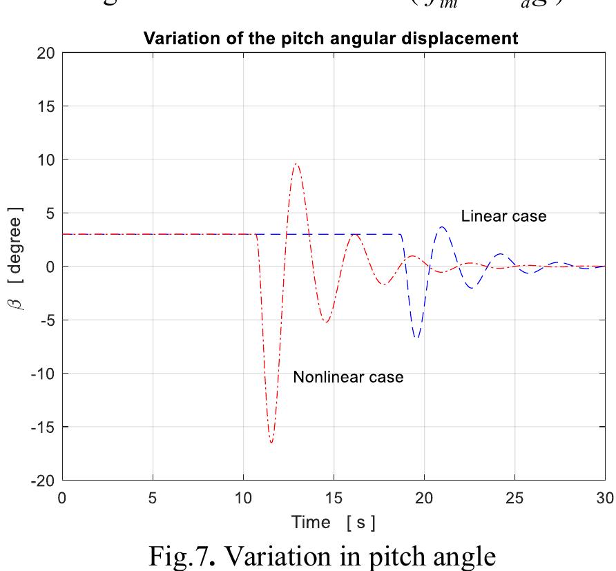 Figure 7 - A Landing Dynamics Analysis Model For STOVL