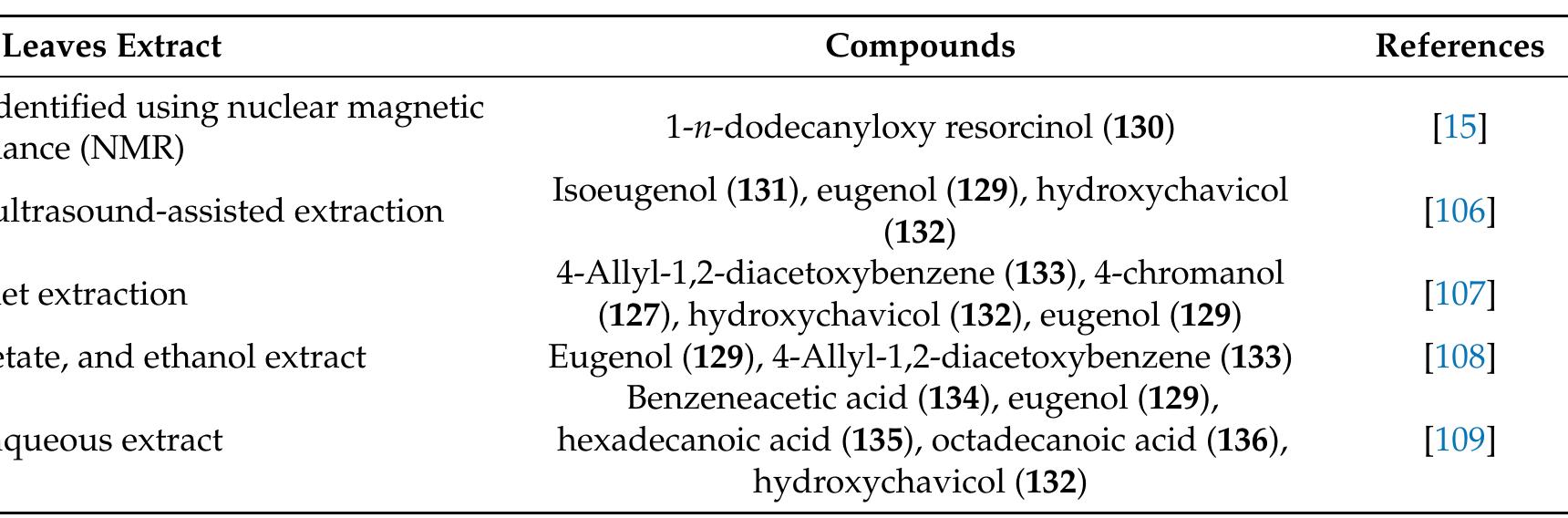 List of isolated bioactive compounds identified from leaves