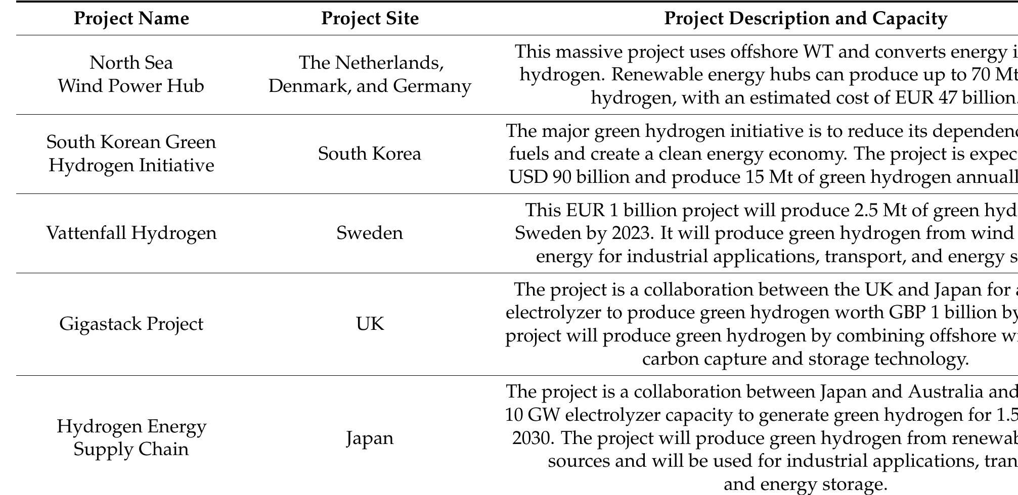 Global massive green hydrogen projects [45-49].