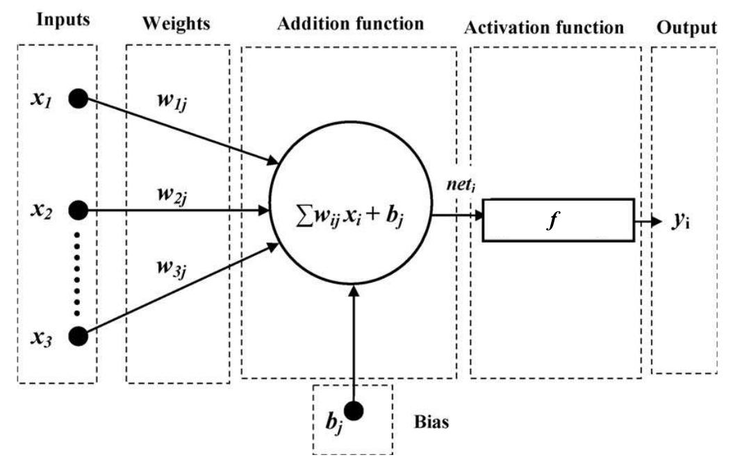 Structure of artificial neuron (karayel, 2009) this type of