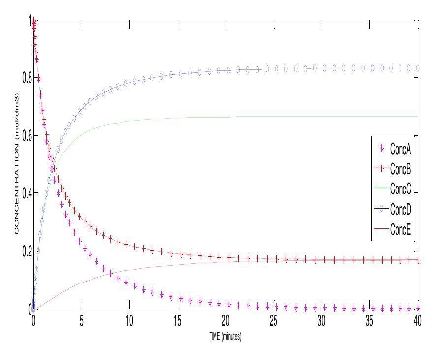 Concentration profile of the batch reactor after reaction