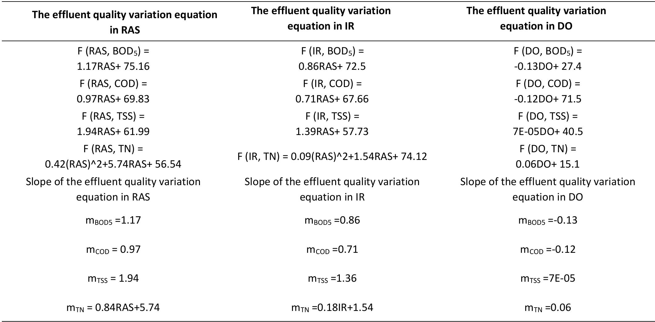 The effluent quality variation equations in ras, ir & do