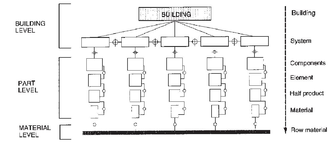 12: left hierarchy of material levels in building. systems
