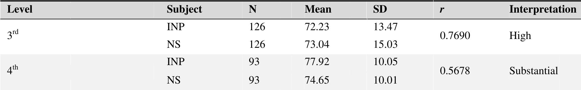 Note. inp = intensive nursing practicum; ns = nursing