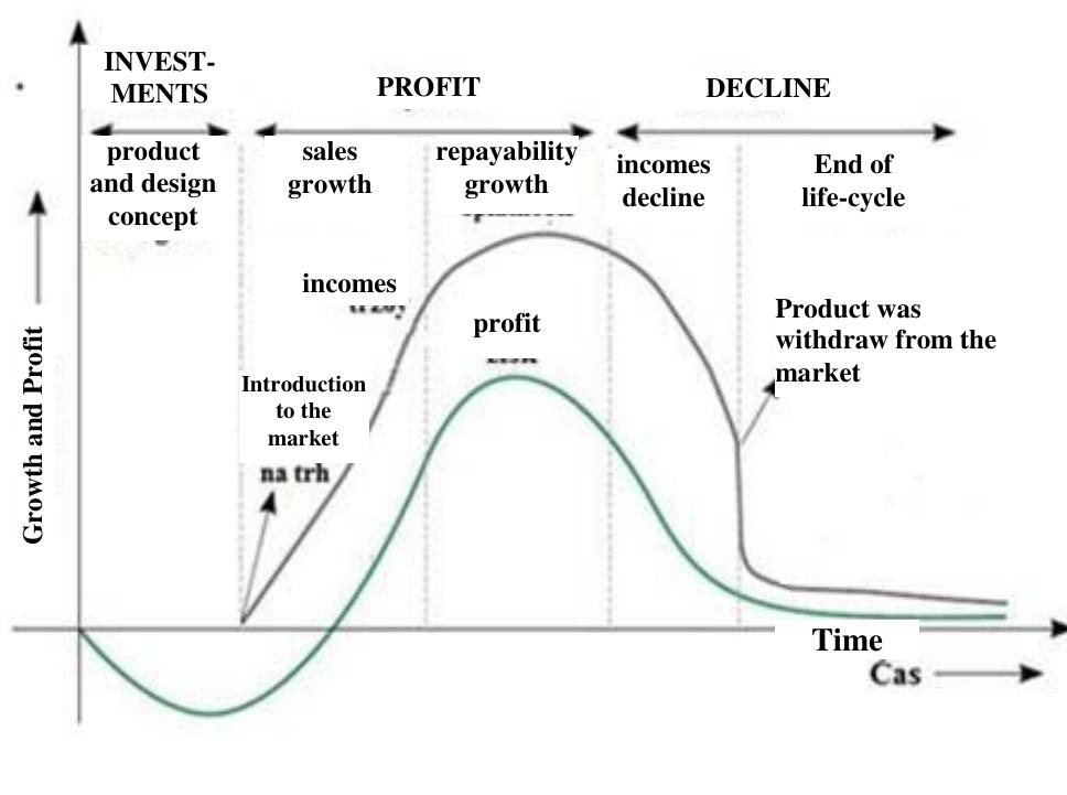 Figure 1 - from Impacts of Shortening Product Life Cycle in