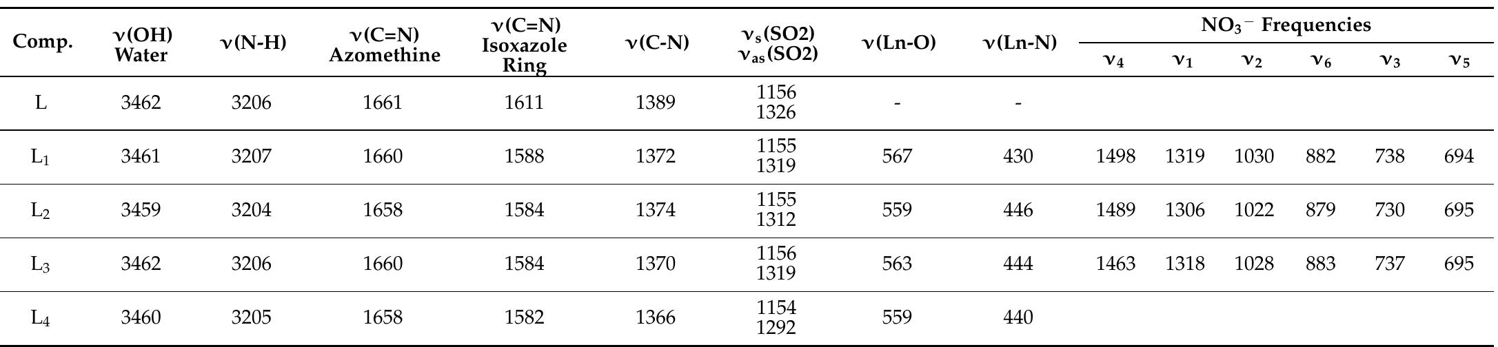 Ir spectral data of the ligand and its complexes in cm—!.