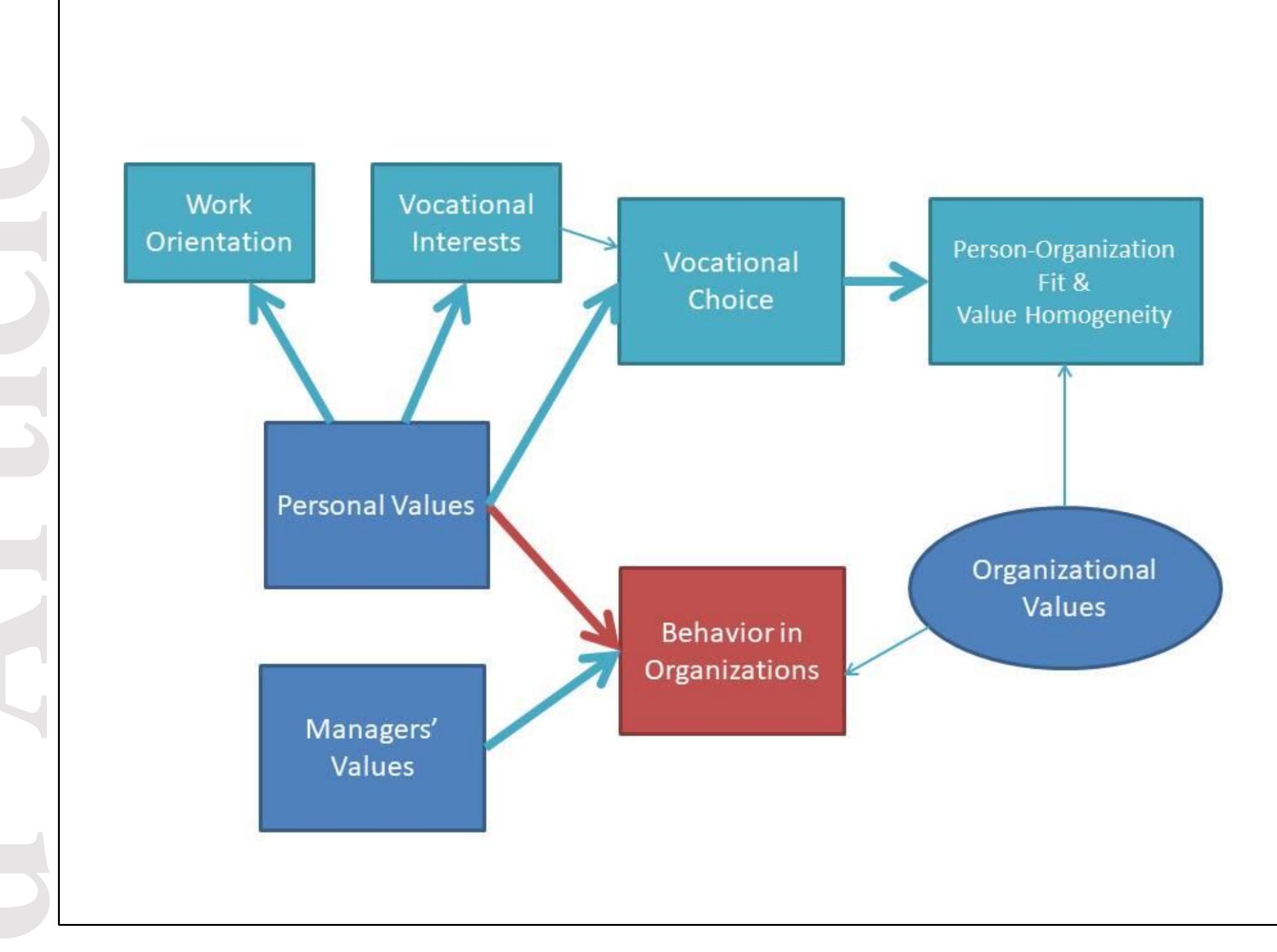 (PDF) Values at Work: The Impact of Personal Values in Organisations